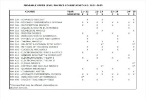 Course Descriptions | Department of Physics